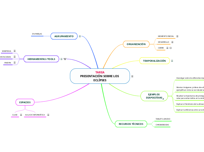 TAREA PRESENTACIÓN SOBRE LOS ECLÍPSES - Mind Map